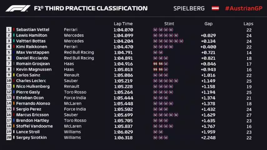 Austrian GP Cov txiaj ntsig 2018 Kev Xyaum Dawb 3