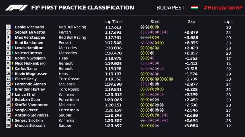 1. prakse Ungārijas GP 2018