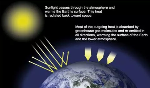 Les gaz empêchent la chaleur des rayons solaires de s'échapper de l'atmosphère.