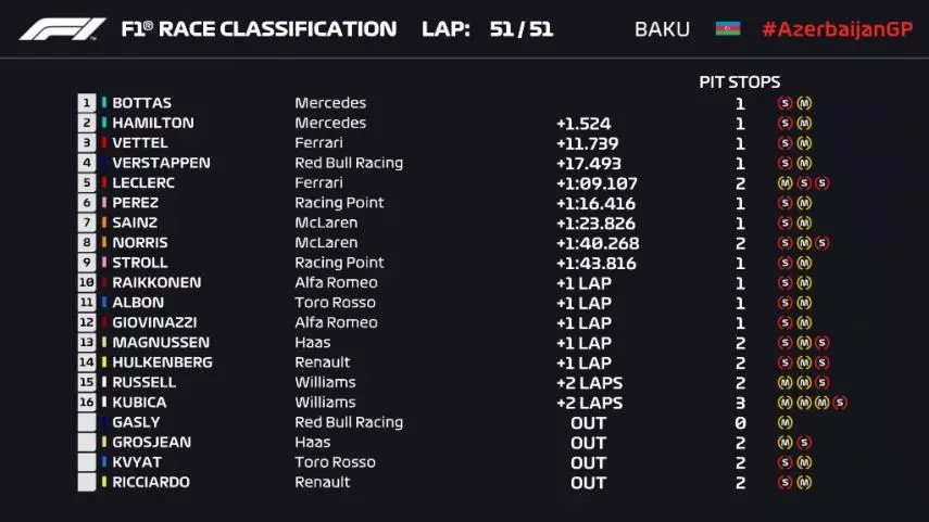 Canlyniadau GP Azerbaijan