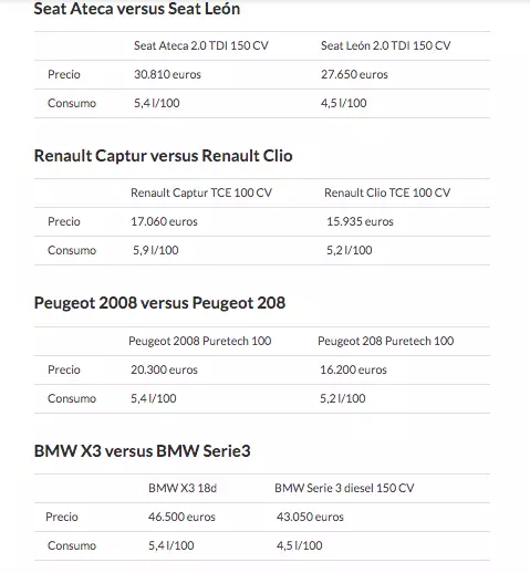 Comparison of SUV consumption vs passenger cars