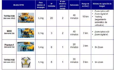 ประเภทโดรน DGT