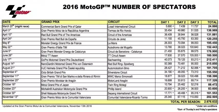 Publike sifers MotoGP 2016