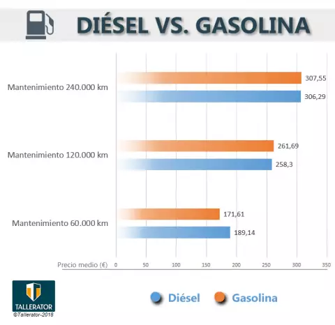 Diesel onderhoud vs petrol onderhoud