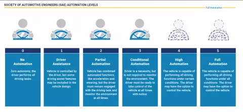स्वायत्त ड्राइभिङ स्तरहरू