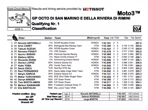 classement des pilotes moto