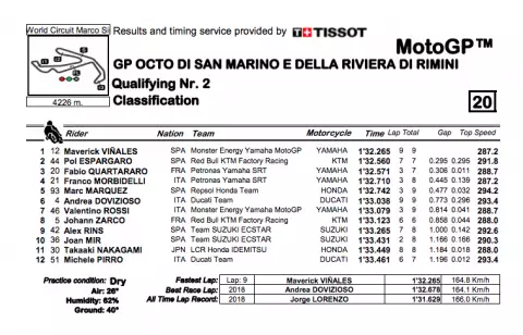 classificação de motociclistas