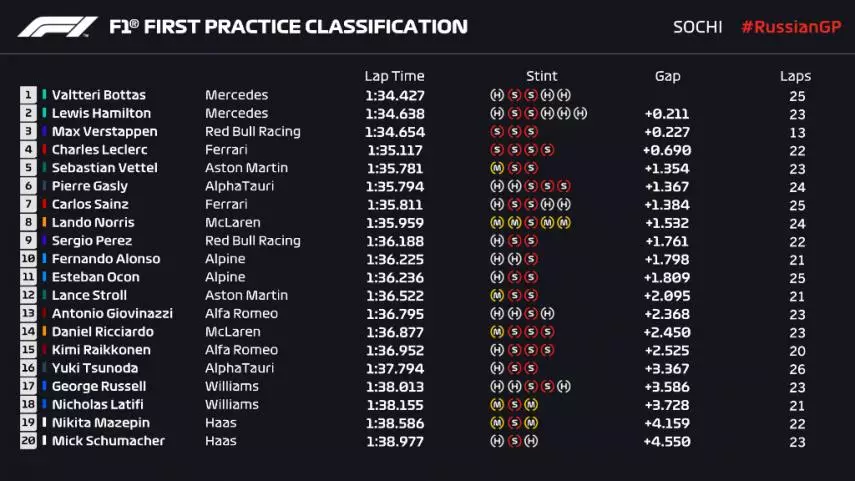 Vrije training 1 resultaten GP Rusland F1 2021