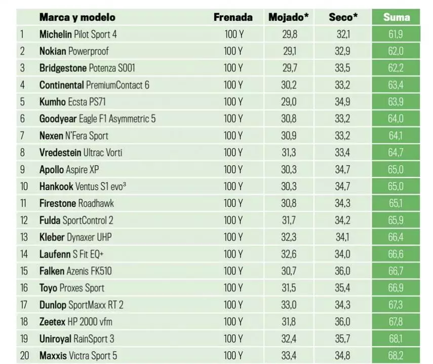 Comparativa: 50 pneumàtics d´estiu