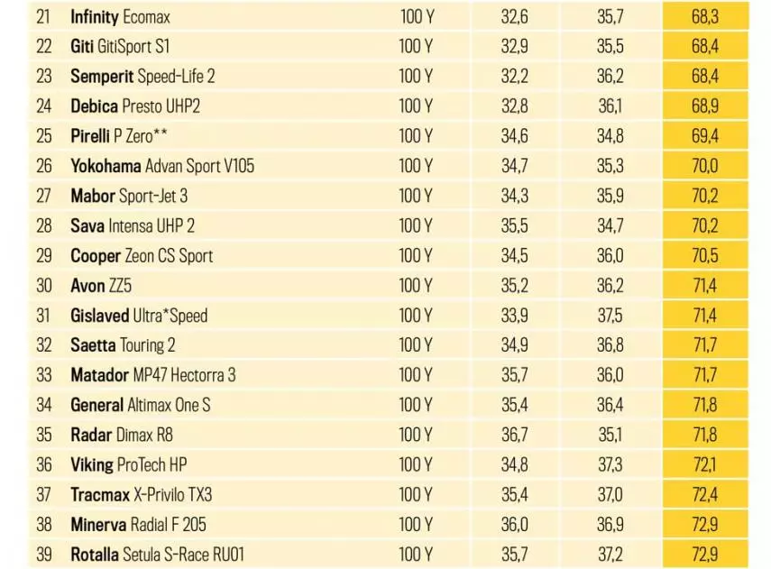 Comparativa: 50 pneumàtics d´estiu