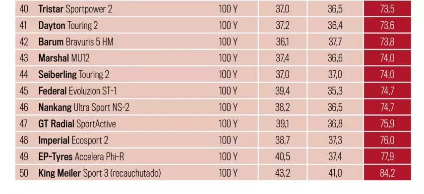 Comparativa: 50 pneumàtics d´estiu