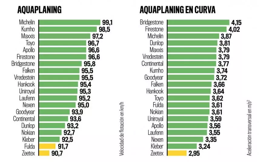 Comparativa: 50 pneumàtics d´estiu