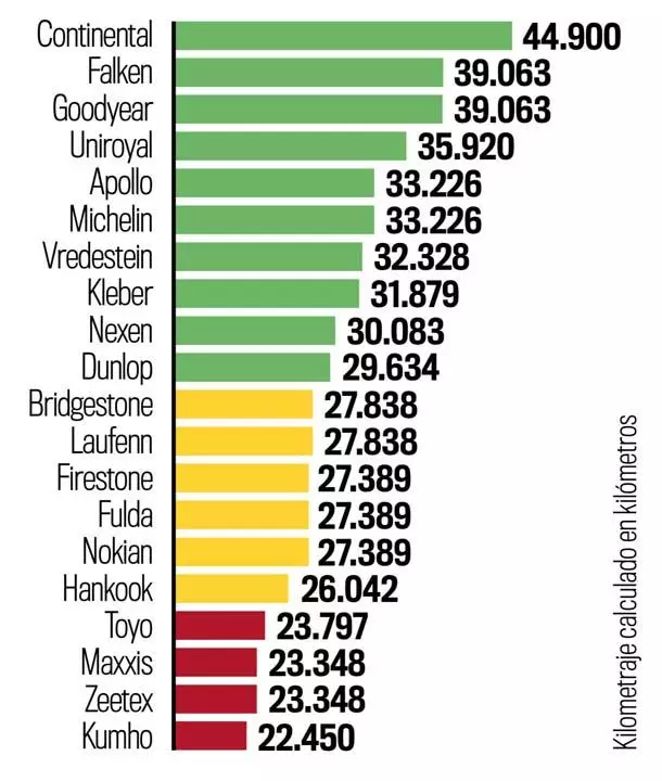 Comparativa: 50 pneumàtics d´estiu