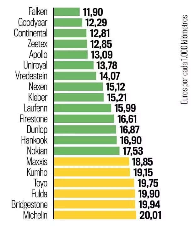 Comparativa: 50 pneumàtics d´estiu