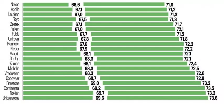 Comparativa: 50 pneumàtics d´estiu