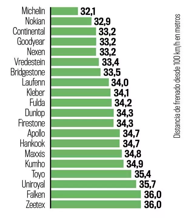 Comparativa: 50 pneumàtics d´estiu