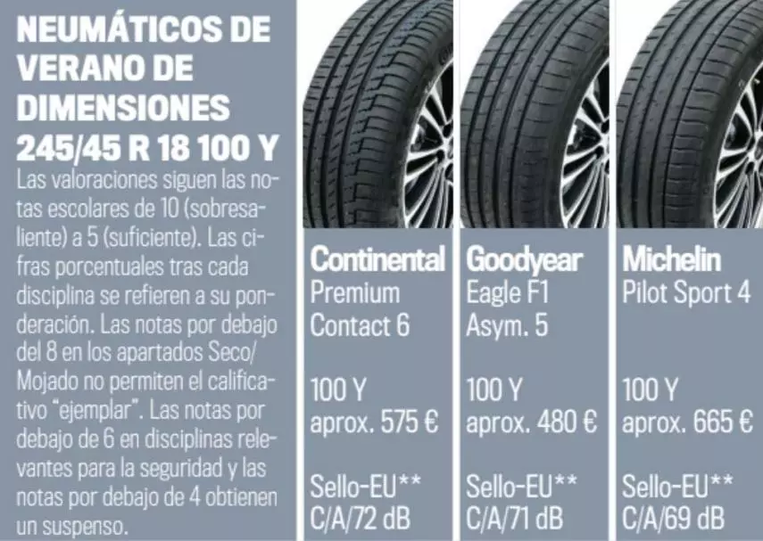 Comparativa: 50 pneumàtics d´estiu