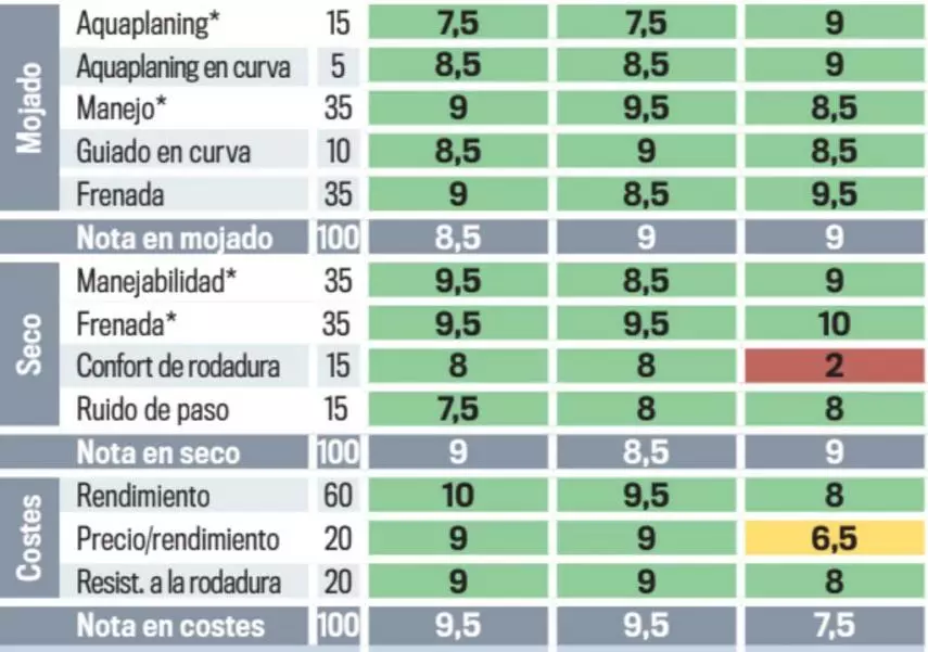 Comparativa: 50 pneumàtics d´estiu