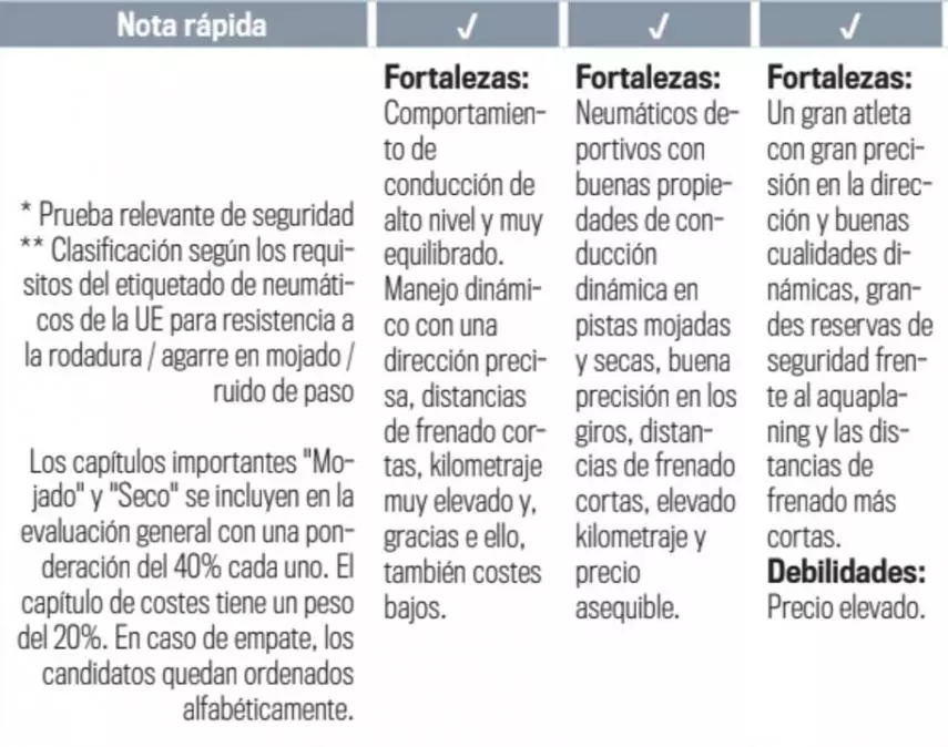 Comparativa: 50 pneumàtics d´estiu