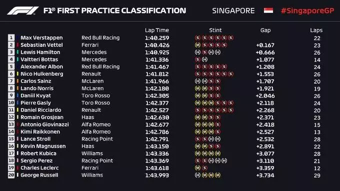 Serbest Antrenman Sonuçları 1 Singapur GP