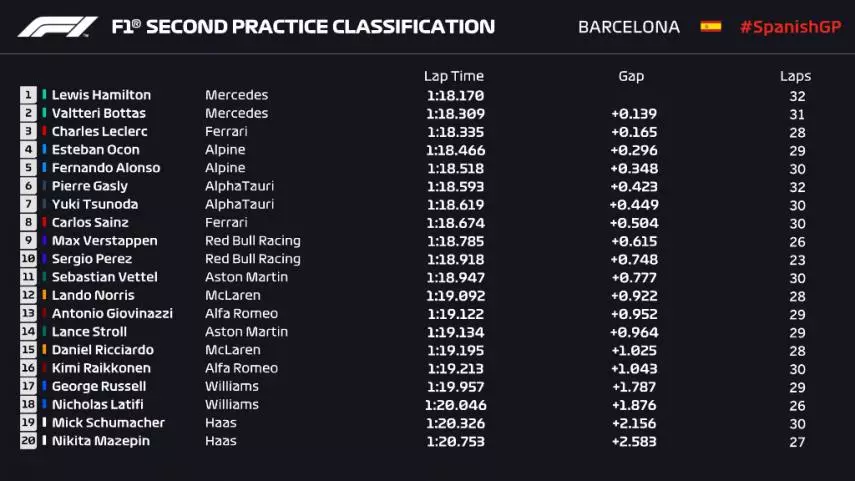 Free practice 2 GP Spain