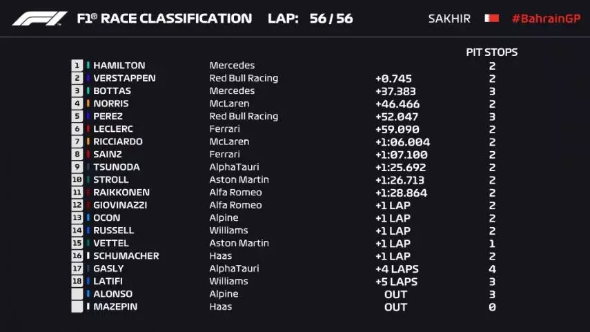 Resultados do GP de Bahrein 2021