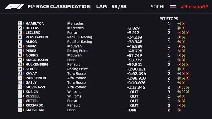 Sakamako GP na Rasha 2019