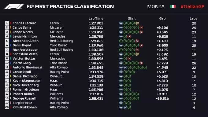 Szabadedzés 1 Olasz GP