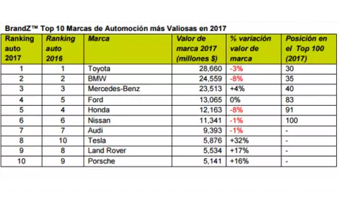 marcas de automóbiles máis valoradas