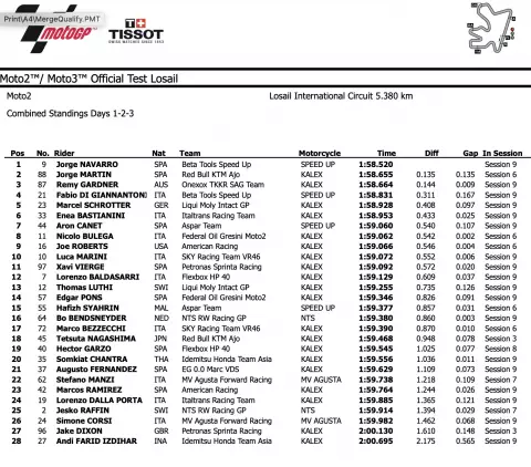 classifica tempi sul giro veloce