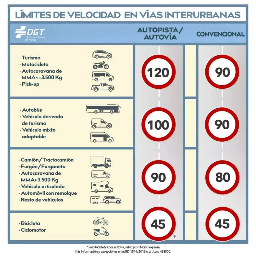 ثانوي روڊن تي نئين حدون. Infographic DGT