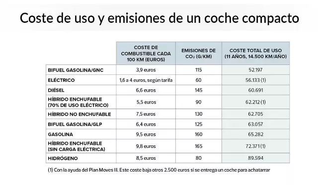 OCU report saving electric cars