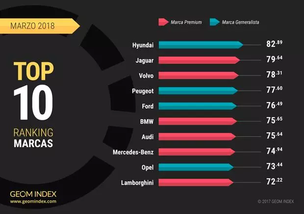 Most valued brands on the internet in March