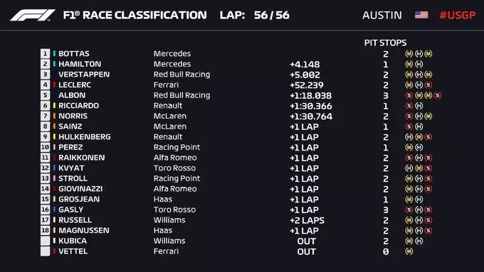 Resultaten US GP F1 2019